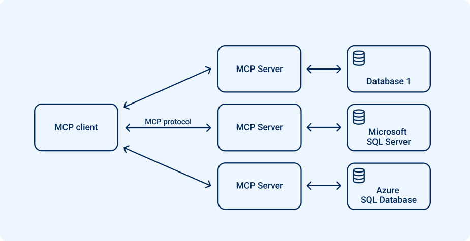MCP SQL server: Connecting LLMs to trusted enterprise data